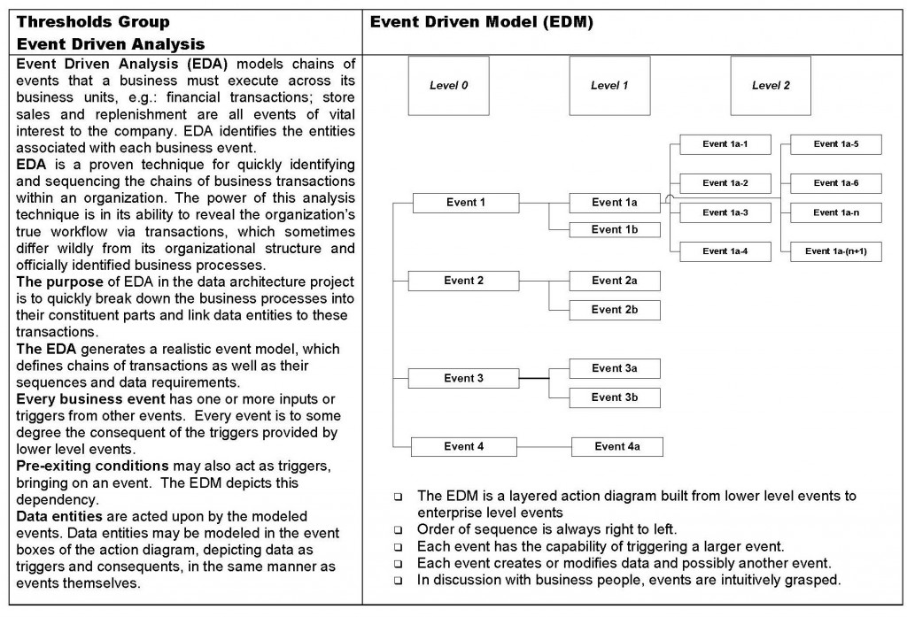 Thresholds Group Event Driven Analysis Technique – Thresholds Group